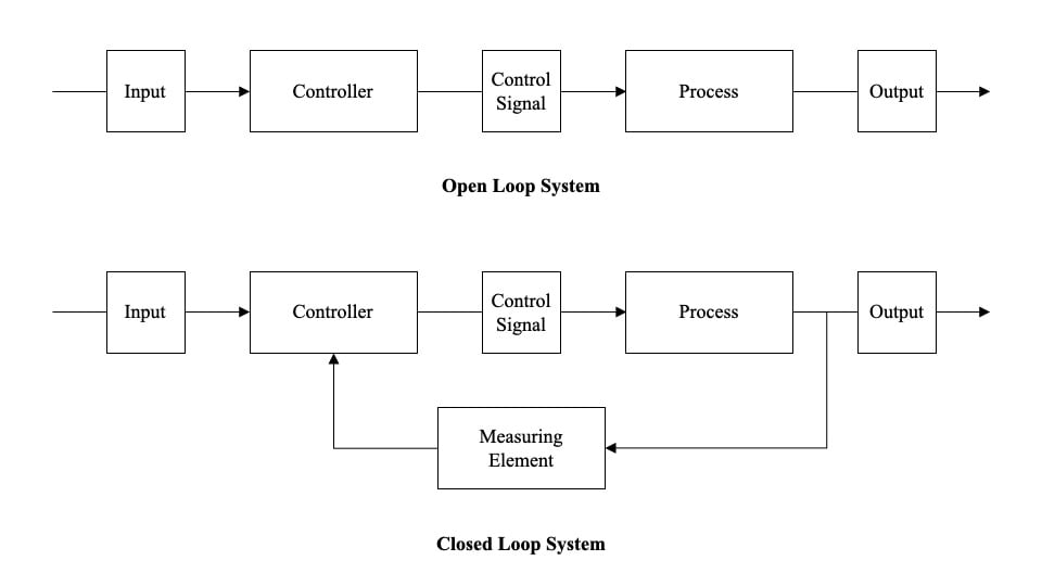 O papel crucial do controle de processos de loop fechado na manufatura ...